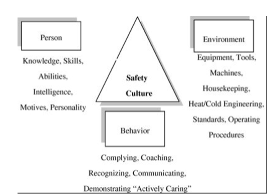 Seperti apakah Safety Culture Interaction(SCI) Model pada Konstruksi???