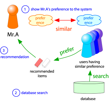 Recommender systems-How they works and their impacts: Collaborative ...