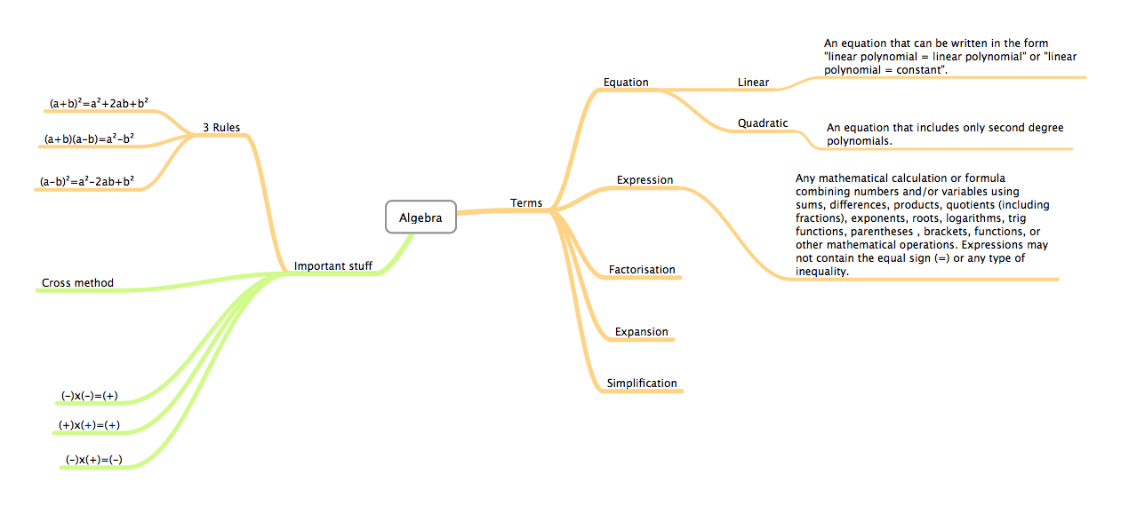 My Journey begins... @ SST: Algebra Concept Map