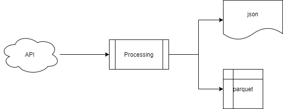 World of Whatever: ETL pattern for API source