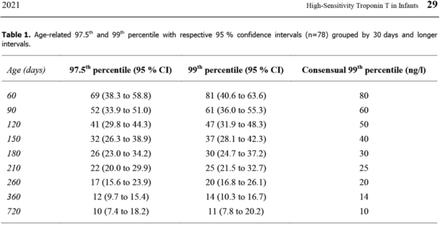 Pedi cardiology: High sensitivity Troponin T level in normal infants