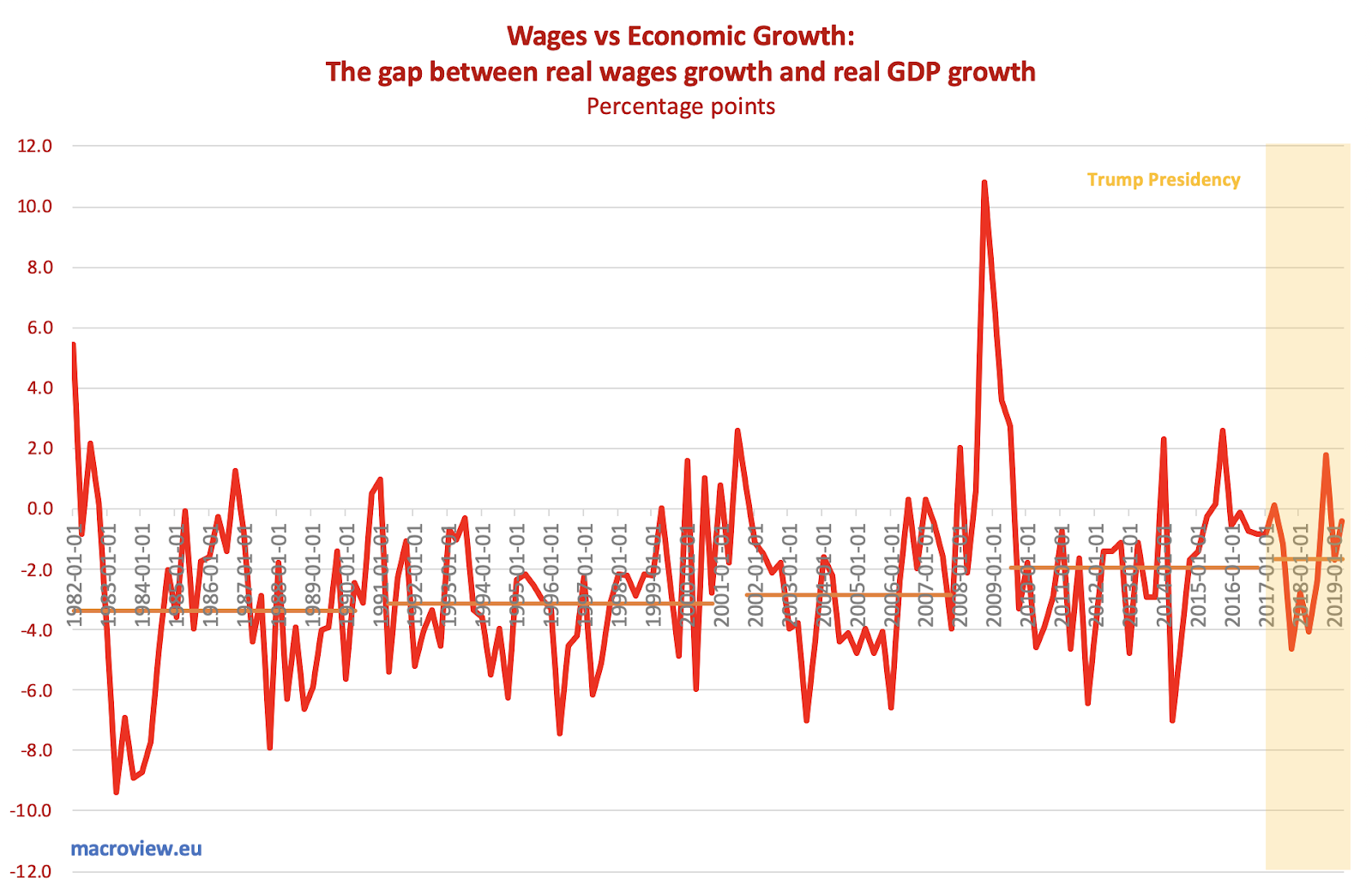 True Economics: 1/8/19: Wages vs GDP growth: when economic growth stops ...