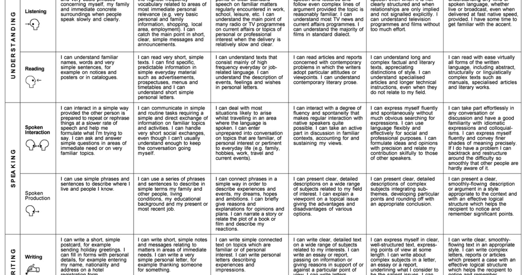 English with Anna: Self-assessment grid