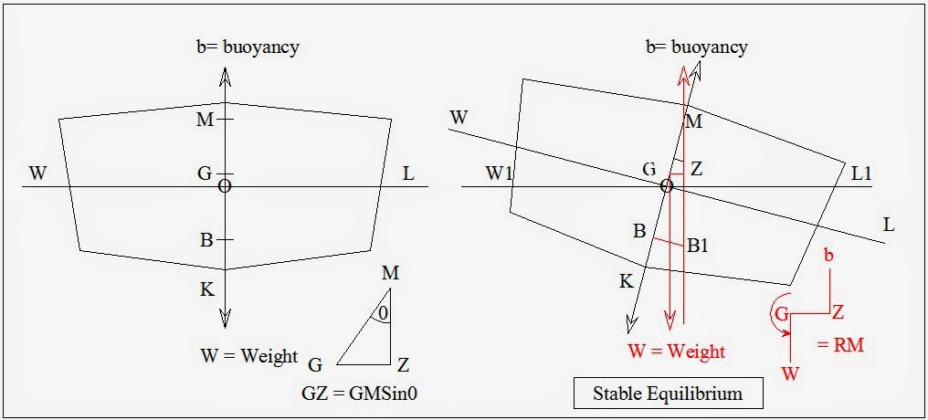 MEO Class 4 Oral Questions, Tips & Tricks: Stable, unstable and neutral ...