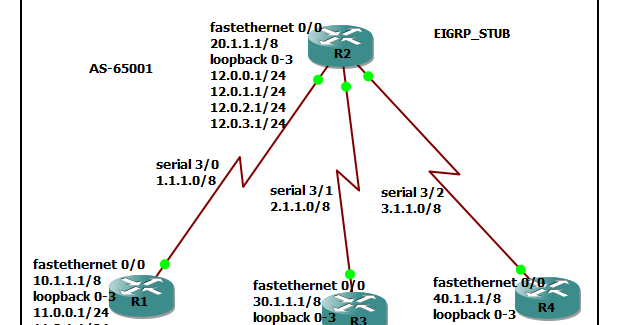 Internetworks: EIGRP STUB and Configuration