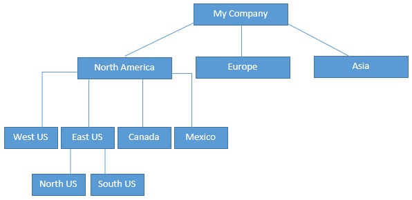 Understanding Business Unit in Dynamics 365.