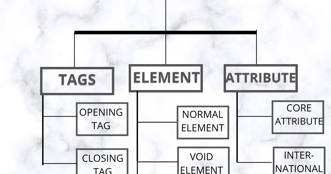 Basics Of HTML5 Tags And HTML5 Attributes