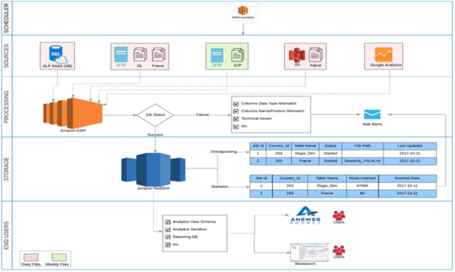 Big Data using Apache Spark with Scala and AWS