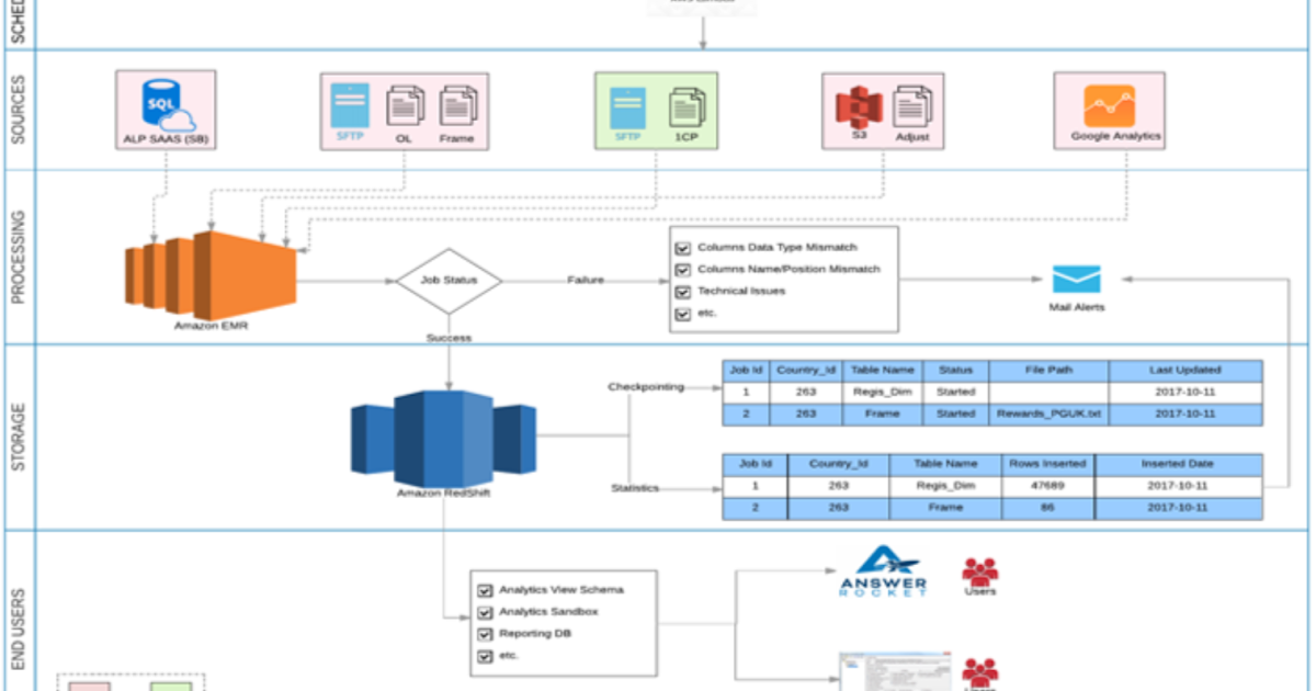 Big Data Using Apache Spark With Scala And Aws