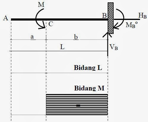 Besta's Blog: Balok Kantilever