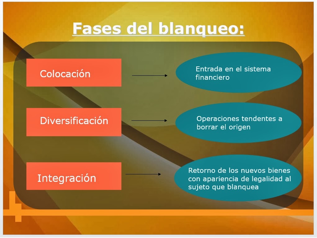 Prevención del Blanqueo de Capitales. Lo que hay que saber.: Conceptos ...