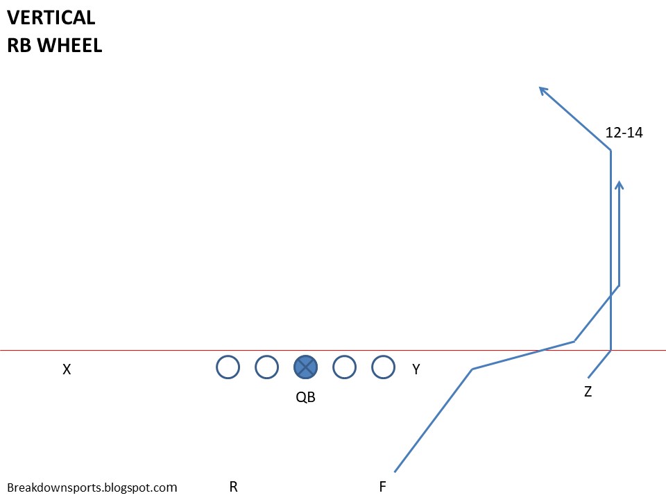 Football Fundamentals: Tight End/Flanker Route Combinations