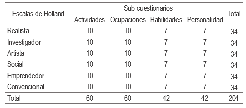 ESTADISTICANDO: TEST DE HOLLAND