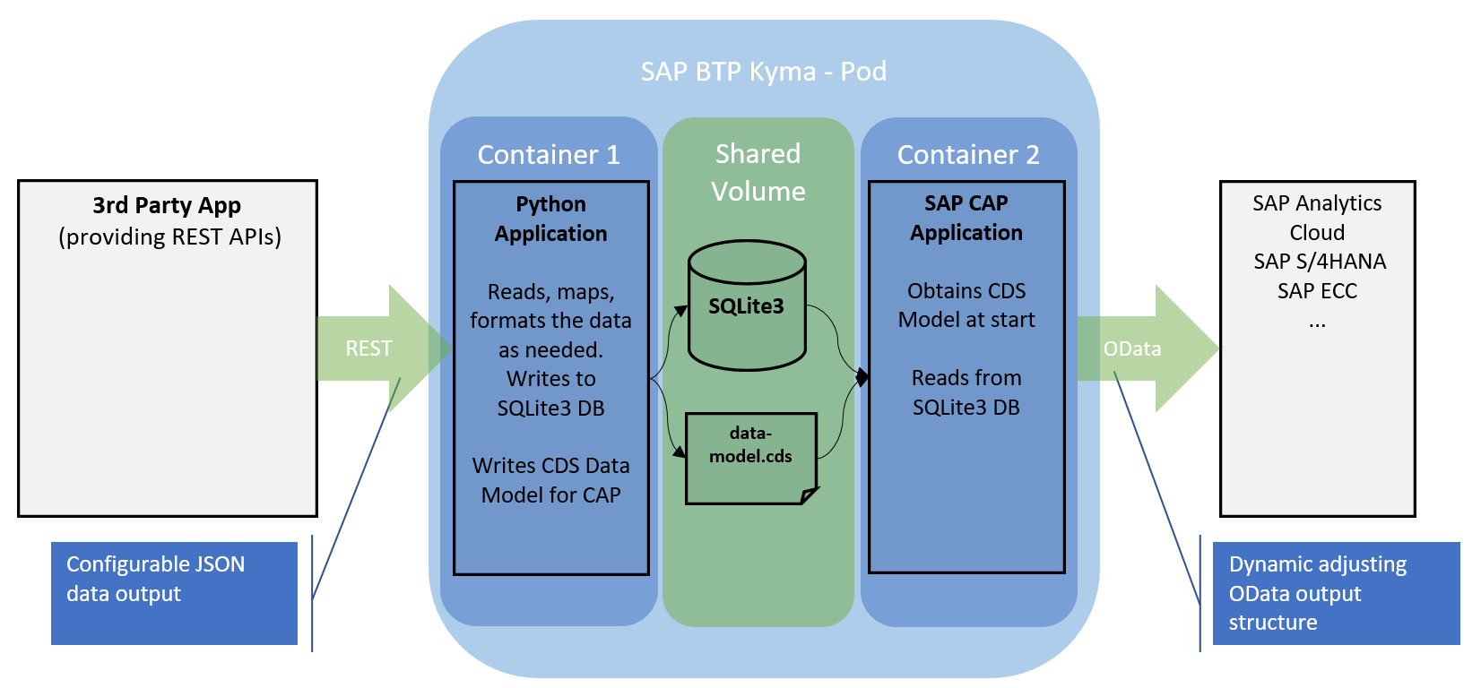 SAP HANA Tutorial, Material and Certification Guide