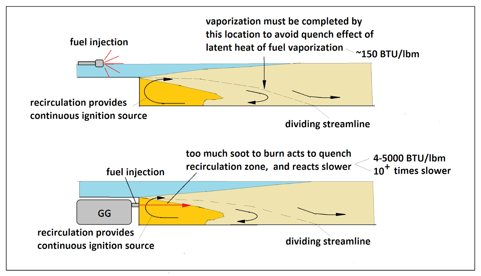 An Ex Rocket Man's Take On It: Ramjet Flameholding