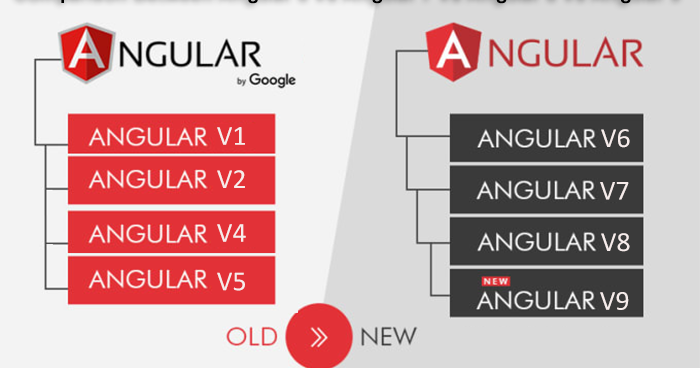 Reena Blog Angular Version History