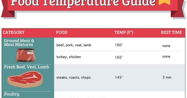 food store temperature