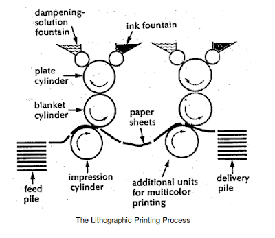 Design Context Blog: Print Production - Offset Lithography
