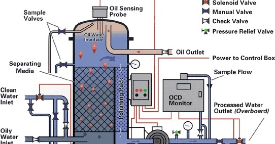 10 Tips for Oily Water Separator (OWS) Maintenance Every Ship Engineer ...