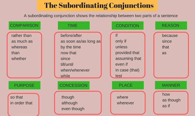 Subordinating Conjunctions - English Grammar solution