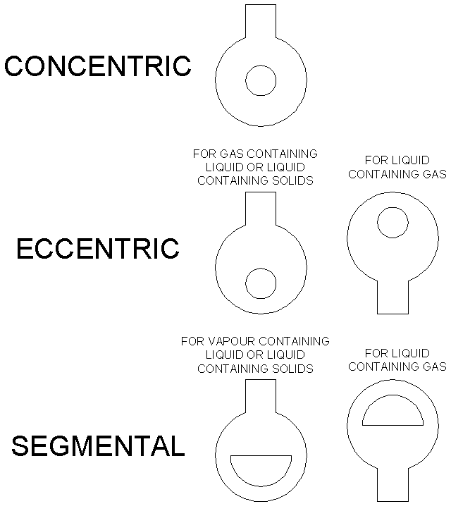 Types of Orifice Plates & Orifice Plate Tappings