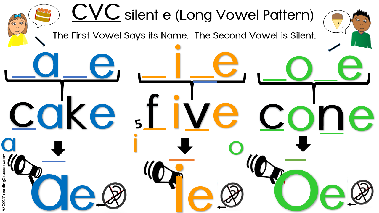 Reading2success: Learning Sound/Letter Patterns Made Easy and Fun!