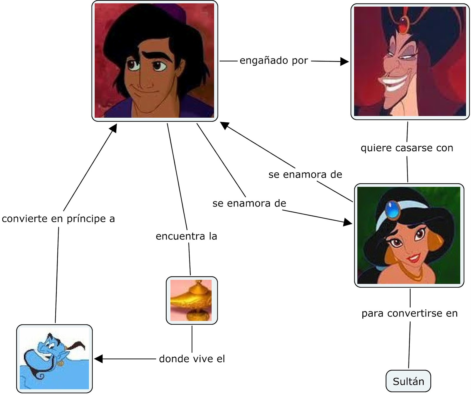PORTAFOLIOS DE ROCÍO CASTELO GONZÁLEZ: Práctica: Un cuento mediante ...
