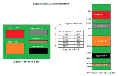 Operating System: Operating Systems - Segmentation