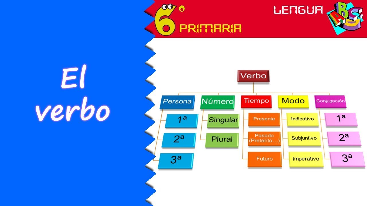 6º Primaria - Instituto Español de Lisboa: LENGUA Y LITERATURA CASTELLANA