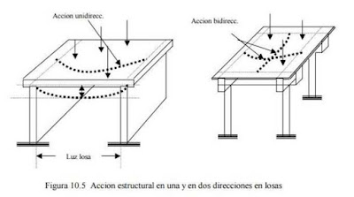 CONCRETO ARMADO II: 6. LOSA ARMADA EN DOS DIRECCIONES