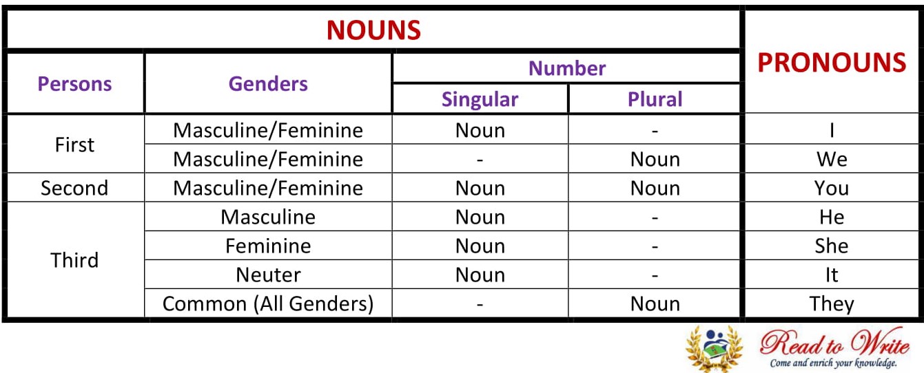 Parts of Speech: English Grammar