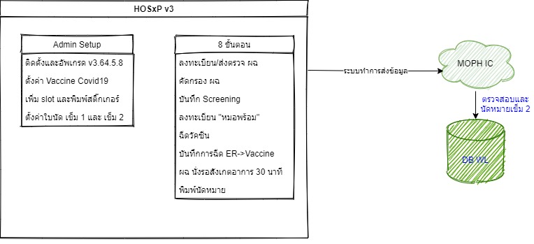 HOSxP ChiangMai: การเตรียมพร้อม HOSxP ก่อนบันทึกฉีดวัคซีนโควิด19