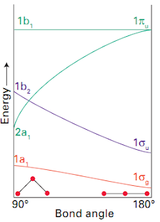 Chemistry: Walsh diagrams