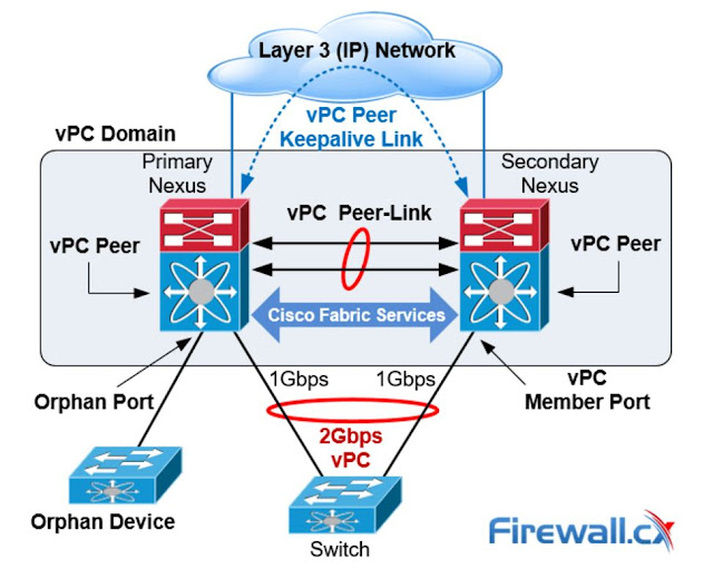 Study Case: Cisco Modeling Labs 1.3 / Nexus 9000v / vPC