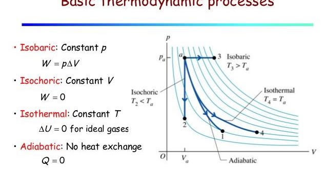 Basic Thermodynamic Processes - MechanicsTips