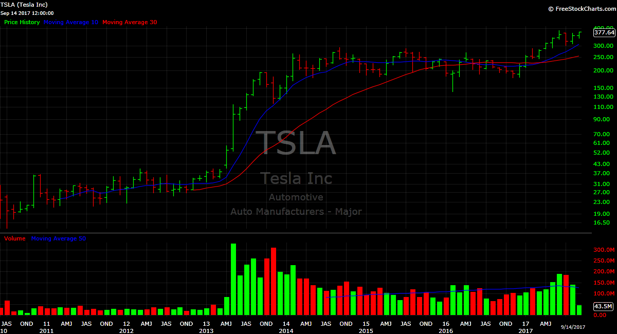 Tesla Rides Again (TSLA): New Highs Approaching - FINANCIAL-24