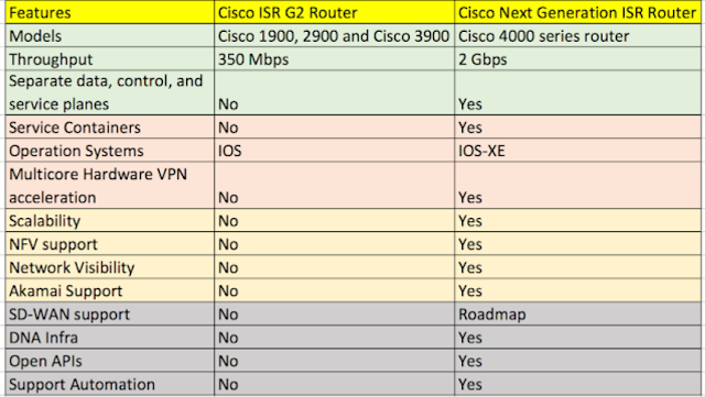 Migration from Cisco ISR 1900/2900/3900 to Cisco 4000 ISR routers - The ...