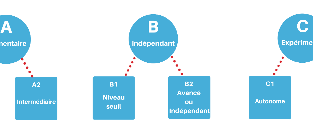 Comment connaître mon niveau de français