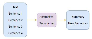 Text Summarization for Urdu: Part 1