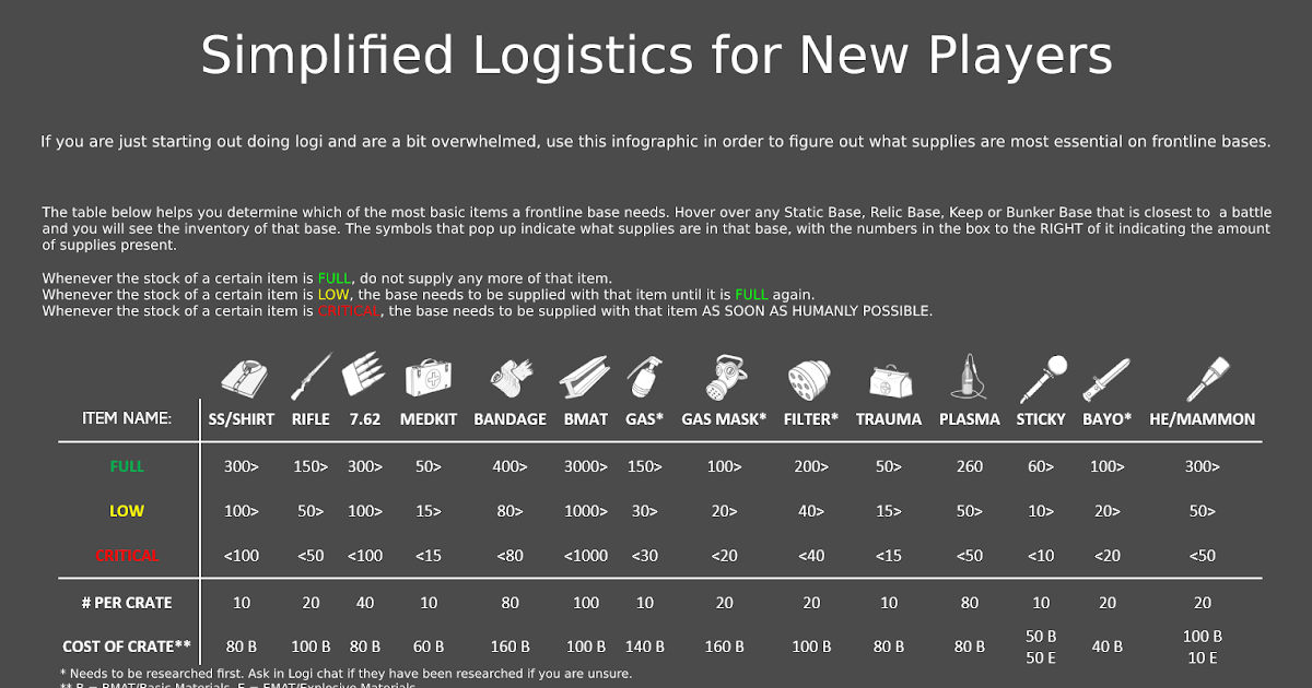 Simplified Logistics Delivery Chart for New Players