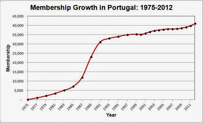 Growth of The Church of Jesus Christ of Latter-day Saints (LDS Church ...