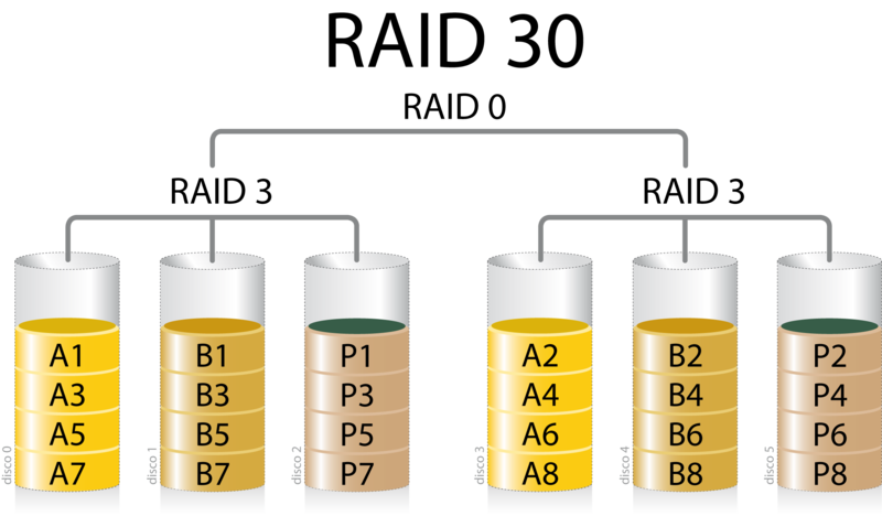 Tipos de Sistemas de Almacenamiento (RAID Híbridos) ~ Dispositivos y ...