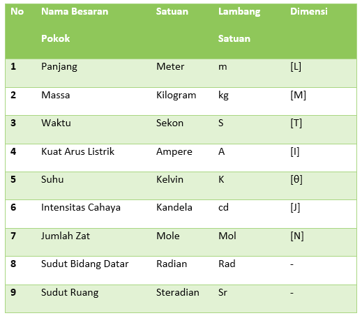 Besaran dan satuan serta Dimensi di Fisika (contoh, tabel dan pembahasan)