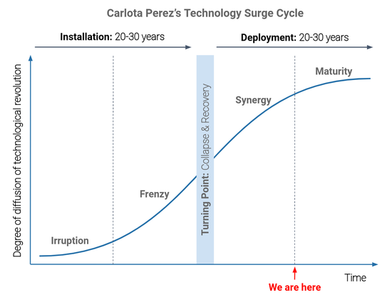 Internet Maturity & the Growing Importance of Network Effects | Tech ...