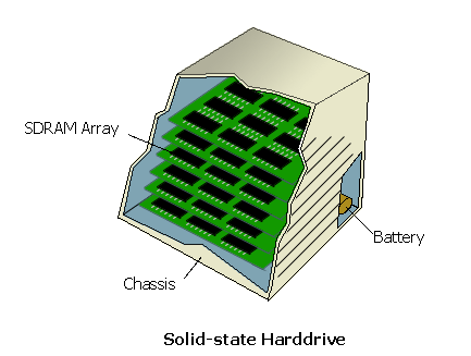 GCE Advanced Level ICT: Solid State Hard Drives