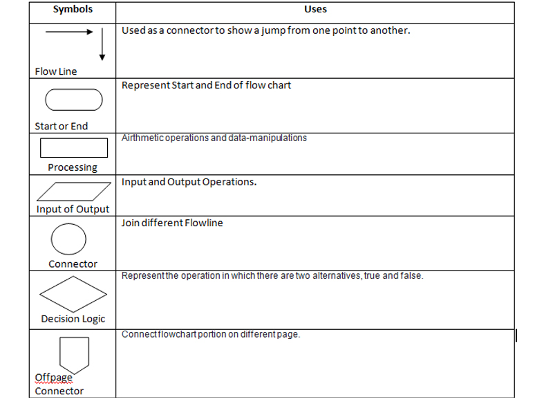 What Is Flowchart Flowchart Symbols And Their Uses What Is Flowchart Flowchart Symbols And Their Uses