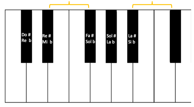 Instrumentos musicales: Notas del piano