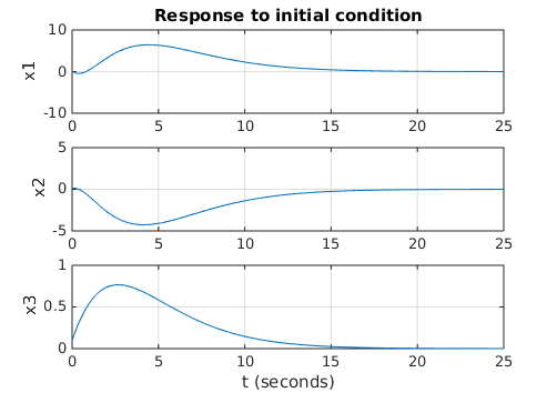 MATLAB: Pole-Placement State Space | Daily Life of Engineering Student