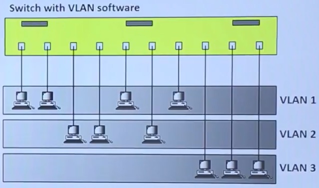 Virtual LAN(VLAN)
