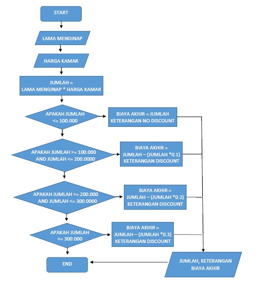PRAKTEK ALGORITMA - PROGRAM DISCOUNT HOTEL (PASCAL) - TEKNIK INFORMATIKA